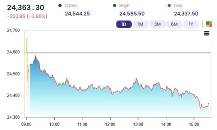 Stock Market Highlights: Sensex settles 765 pts lower, Nifty below ...