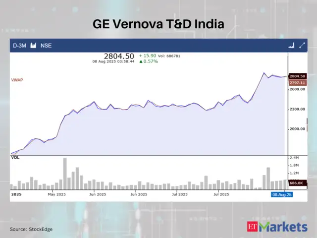 Pidilite Industries - Bharti Hexacom, Pidilite among 7 stocks that closed above VWAP on August 8 ...