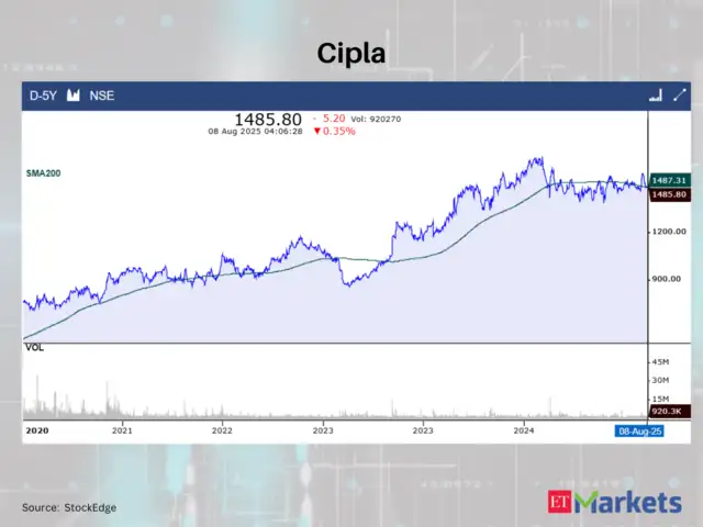 Mankind Pharma - Divi's Lab, Mankind Pharma among 7 largecap stocks ...