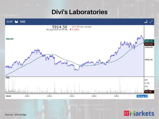 Mankind Pharma - Divi's Lab, Mankind Pharma among 7 largecap stocks ...