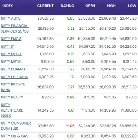 Stock Market Highlights: Sensex settles 746 pts higher, Nifty above ...