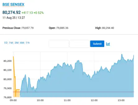 Stock Market Highlights: Sensex settles 746 pts higher, Nifty above ...