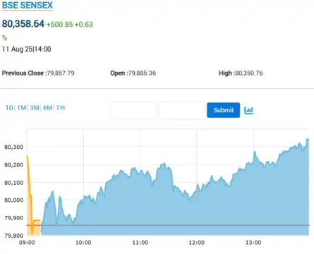 Stock Market Highlights: Sensex settles 746 pts higher, Nifty above ...