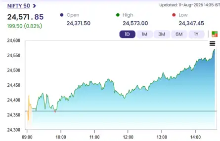 Stock Market Highlights: Sensex settles 746 pts higher, Nifty above ...
