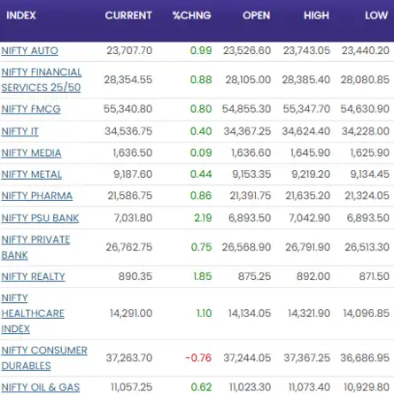 Stock Market Highlights: Sensex settles 746 pts higher, Nifty above ...