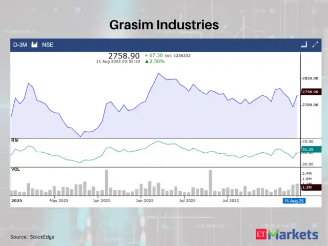 Grasim Industries - SBI, Ultratech Cement, Trent among 9 stocks showing ...