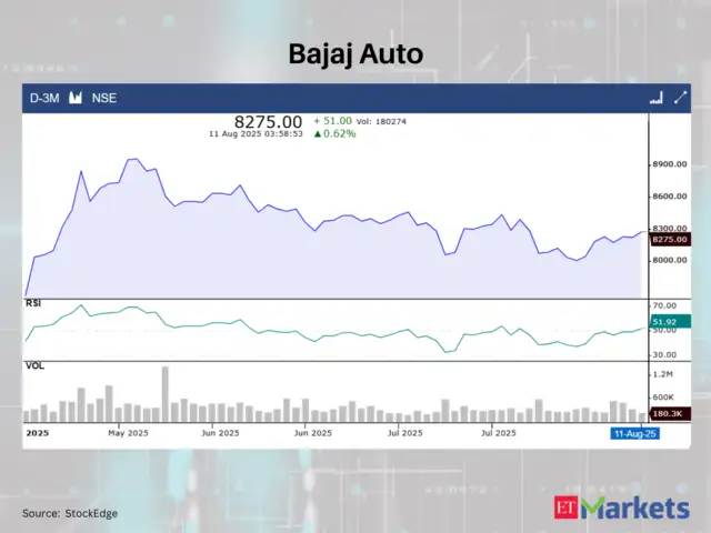 Bajaj Auto - SBI, Ultratech Cement, Trent among 9 stocks showing RSI ...
