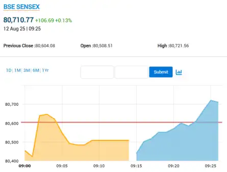 Stock Market Highlights: Sensex settles 368 pts lower after volatile ...