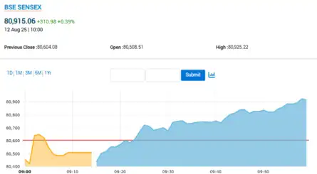 Stock Market Highlights: Sensex settles 368 pts lower after volatile ...
