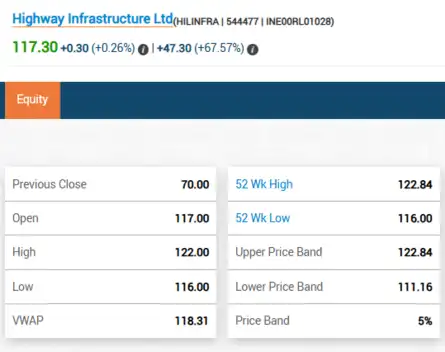 Highway Infrastructure Share Price Live: Co records best listing of ...