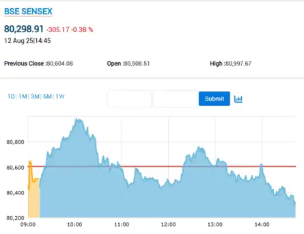 Stock Market Highlights: Sensex settles 368 pts lower after volatile session, Nifty below 24,500 ...