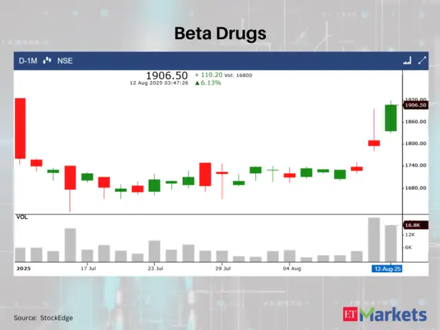 GPT Healthcare - Beta Drugs, Avantel, CarTrade among 10 stocks with ...