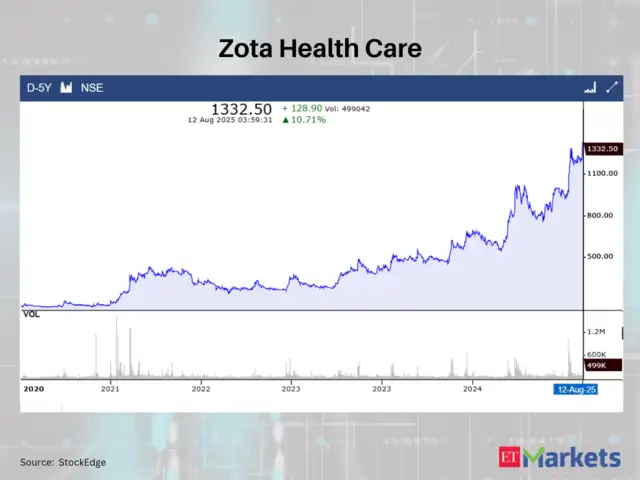 Zota Health, Fortis Healthcare, and 2 other stocks witness 5-year swing ...