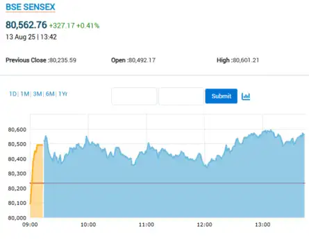 Stock Market Highlights: Sensex settles 304 pts higher, Nifty above ...