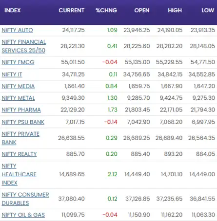 Stock Market Highlights: Sensex settles 304 pts higher, Nifty above ...