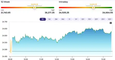 Stock Market Highlights: Sensex settles 304 pts higher, Nifty above ...
