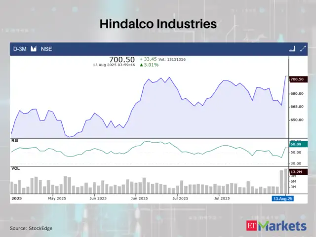 Hindalco Industries - Apollo Hospitals, Zydus Lifes , Indian Hotels ...