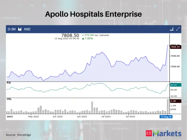 Apollo Hospitals Enterprise - Apollo Hospitals, Zydus Lifes , Indian ...