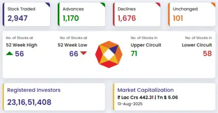 Stock Market Highlights: Sensex settles marginally higher after ...