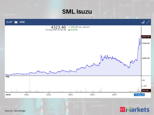 At multi-year highs: SML Isuzu, Muthoot Finance, and 2 other stocks witness 5-year swing high ...