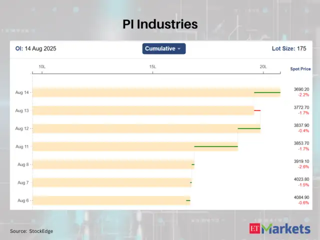 PI Industries - Inox Wind, Tata Steel, DRL among 10 F&O stocks that saw ...