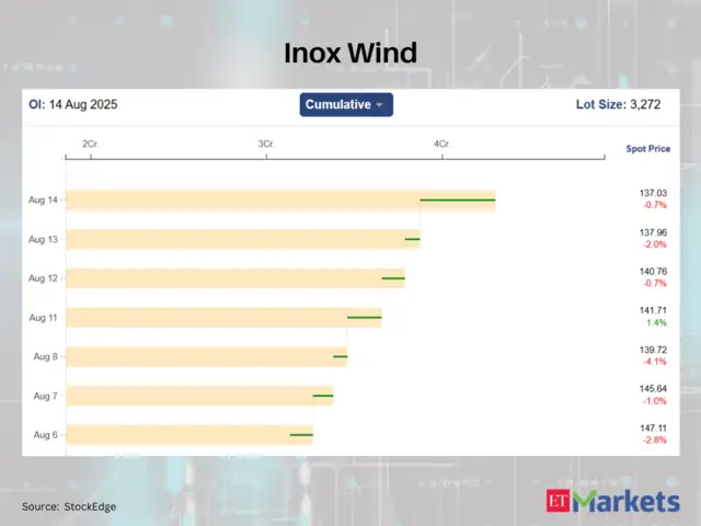 Inox Wind, Tata Steel, DRL among 10 F&O stocks that saw a high increase ...