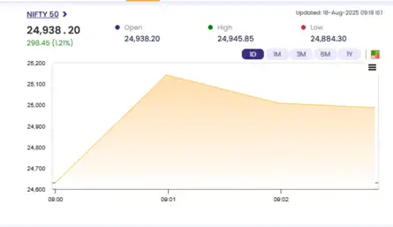 Stock Market Highlights: Sensex settles 676 pts higher, Nifty above ...