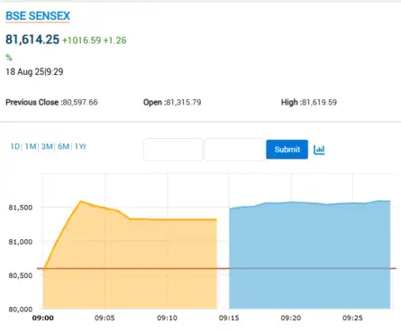 Stock Market Highlights: Sensex settles 676 pts higher, Nifty above ...
