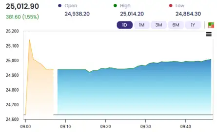 Stock Market Highlights: Sensex settles 676 pts higher, Nifty above ...