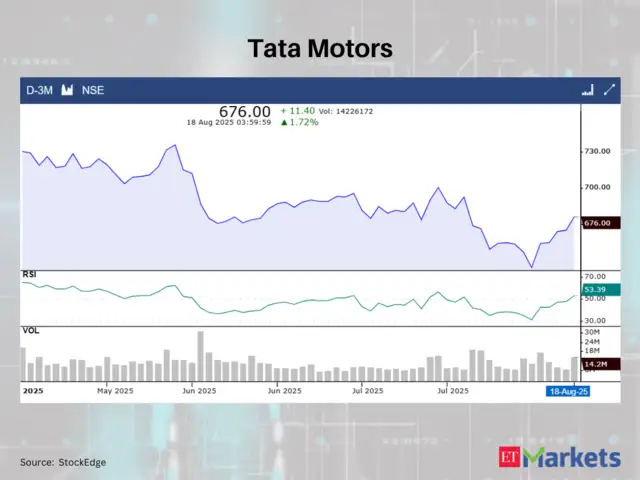Bajaj Auto, Bajaj Finance, Nestle India among 9 stocks showing RSI ...