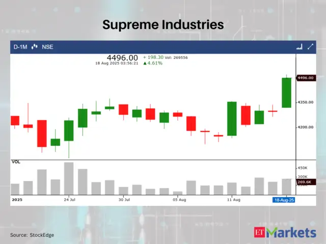 Ashok Leyland, Adani Energy among 6 stocks with White Marubozu Pattern on August 18 - In Demand ...