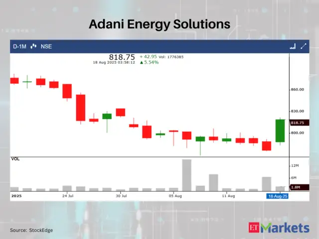 Supreme Industries - Ashok Leyland, Adani Energy among 6 stocks with ...