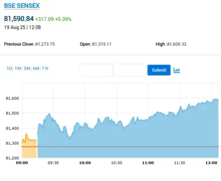 Stock Market Highlights: Sensex settles 370 pts higher, Nifty above ...