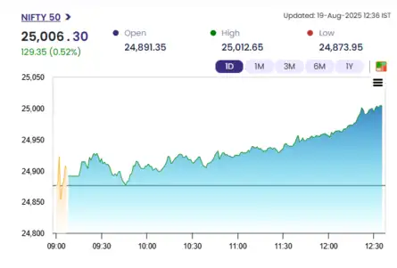 Stock Market Highlights: Sensex settles 370 pts higher, Nifty above ...
