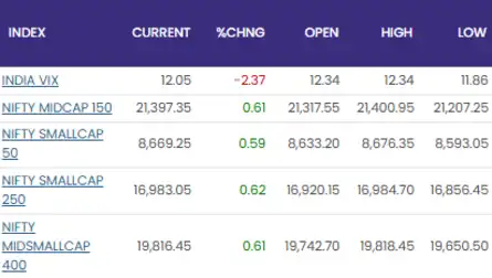Stock Market Highlights: Sensex settles 370 pts higher, Nifty above ...