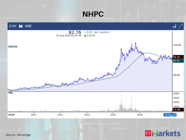 Patanjali Foods - Positive Breakout: These 8 stocks close cross above their 200 DMAs | The ...