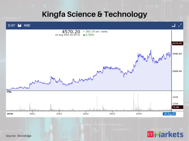 JK Cement, Nesco, Fortis Healthcare among 10 stocks witness 5-year ...