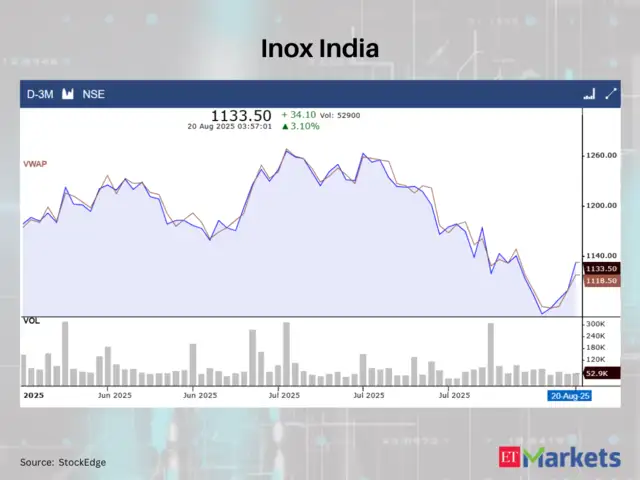 Waaree Energies, Inox India among 6 stocks that rose above VWAP ...