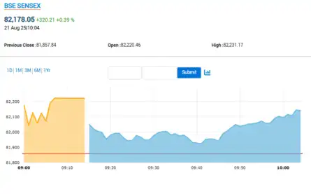 Stock Market Highlights: Sensex rises for 6th day, settles 142 pts ...