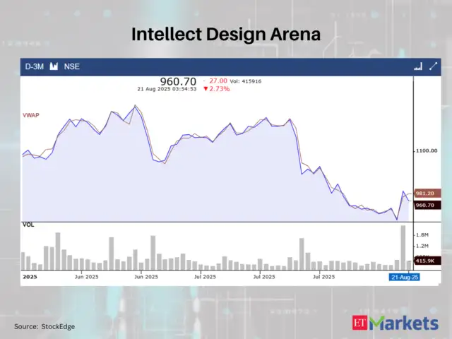 OLA Electric, BSE among 6 stocks that dropped below VWAP - Bearish ...