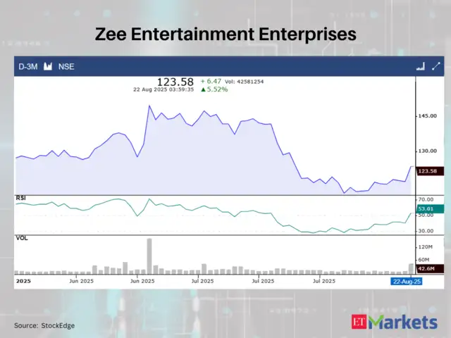 Vodafone Idea, Zee Entertainment among 7 stocks showing RSI Trending Up ...