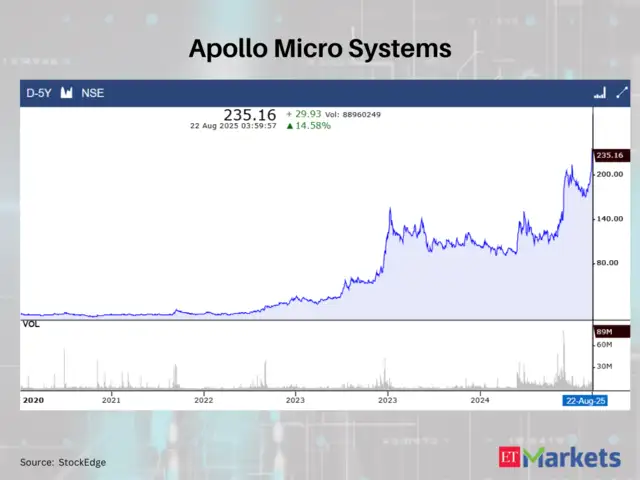 At multi-year highs: Apollo Micro, Foseco India among 8 stocks witness ...