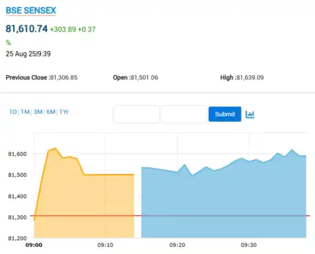 Stock Market Highlights: Sensex settles 329 pts higher, Nifty above ...