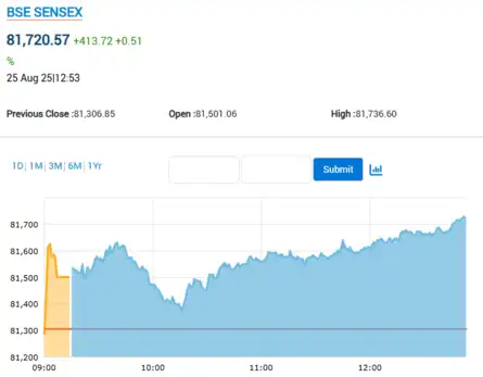Stock Market Highlights: Sensex settles 329 pts higher, Nifty above ...