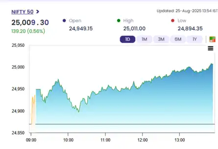 Stock Market Highlights: Sensex settles 329 pts higher, Nifty above ...