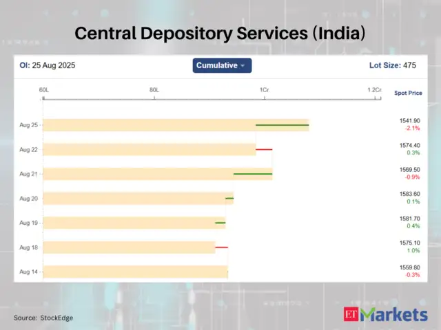 Delhivery, SBI Cards, Angel One among 7 F&O stocks saw a high increase in futures open interest ...