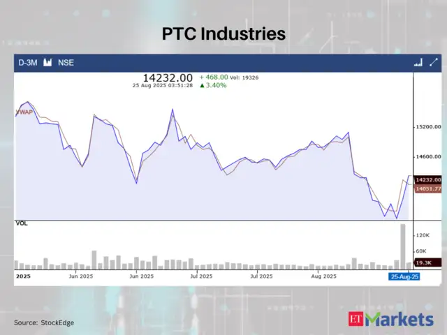 PTC Industries, eClerx Services among 7 stocks closed crossing above ...