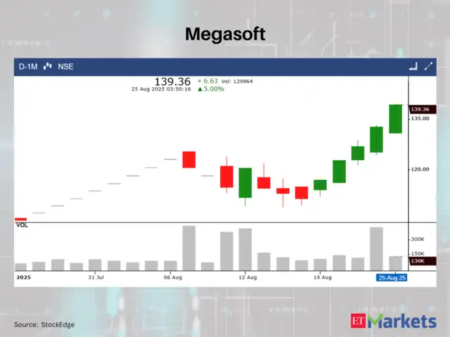 Asian Energy, Megasoft among 6 stocks with White Marubozu Pattern - Bullish Signals | The ...