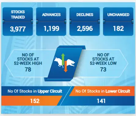Stock Market Highlights: Sensex settles 849 pts lower, Nifty below ...