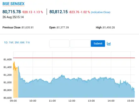 Stock Market Highlights: Sensex settles 849 pts lower, Nifty below ...